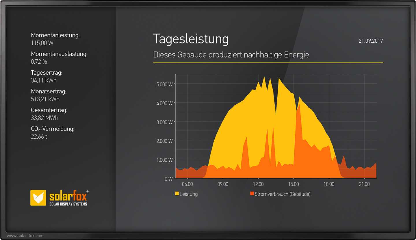 Solar display panel to visualise solar data - SOLARFOX® - Solar Display ...